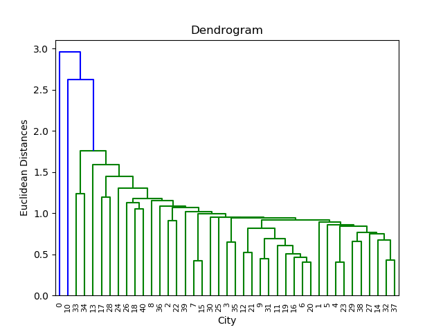 Hierarchical Clustering Vs Non Hierarchical Clustering With Python By 7738