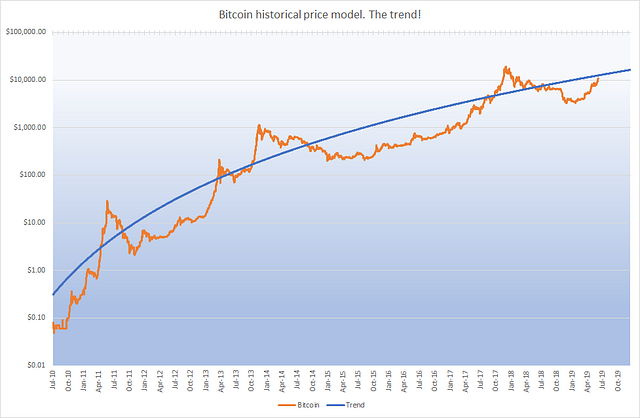 Bitcoin price mathematical model (bitcoin formula) | by Lev Umanov | Medium