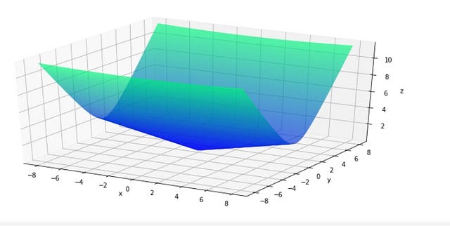 Deep Learning Optimization Algorithms Using Numpy By Saket Thavanani
