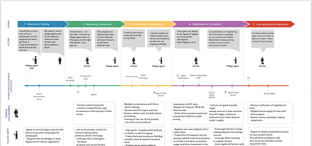 Start your user journey. Designers observe user behavior and… | by ...