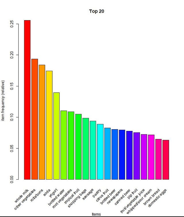 Market Basket Analysis Using Apriori Algorithm In R | by RIYA ...