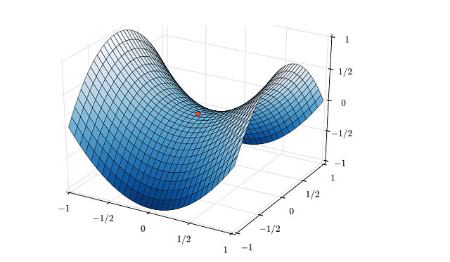 Popular Machine Learning Optimization Algorithms | by Taffy Das | Nerd ...