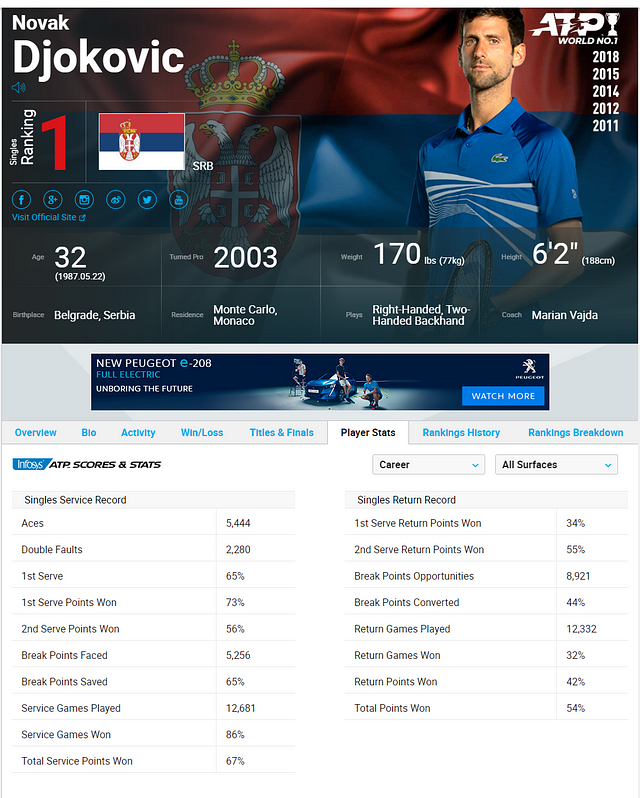 The King Of Serving Tennis Web Scraping With Selenium By Stephen Fordham Towards Data Science