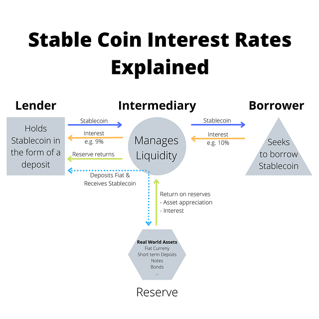 The Blockchain Beginners Guide — Stablecoins | Coinmonks
