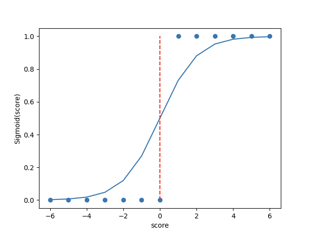 Logistic Regression with Gradient Ascent | by Keru Chen | Medium