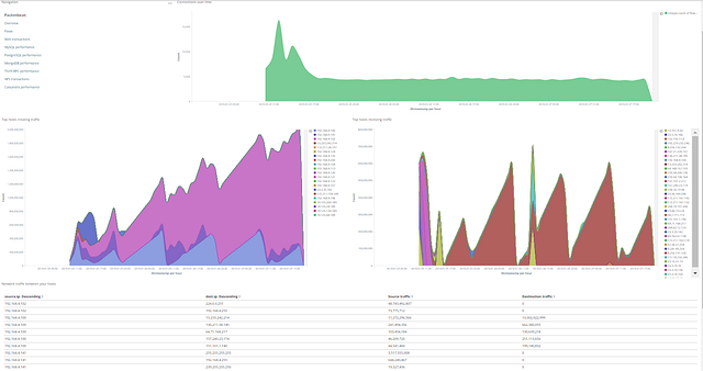 Security Analytics by analyzing DNS traffic with Packetbeat using Kibana and Elasticsearch | by ...