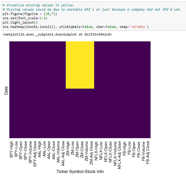 Beginner’s Python Financial Analysis Walk-through — Part 2 | by Keith ...