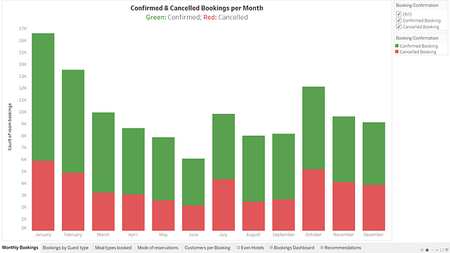 Increasing REVENUE for Hotels. by providing Actionable Insights | by ...