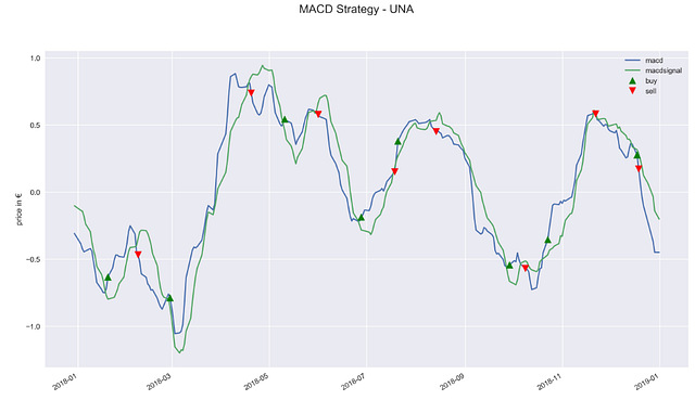 Algorithmic Trading Based On Technical Analysis In Python By Eryk Lewinson Inside Bux Medium