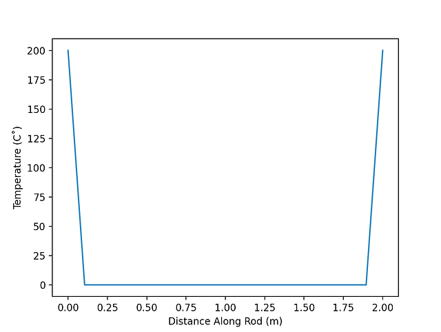Beginner’s Introduction to Natural Simulation in Python I: Solving the ...