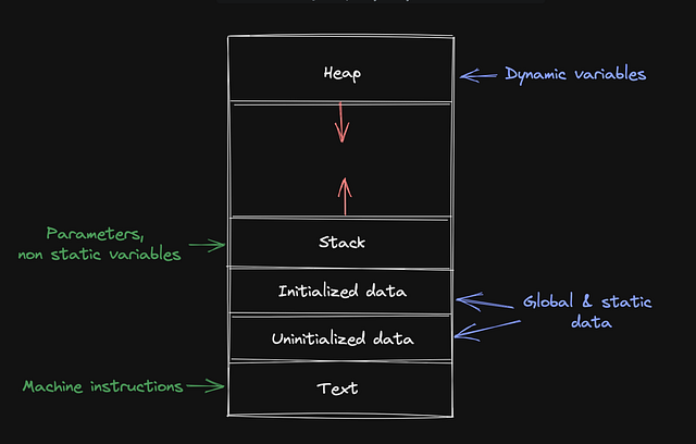 Memory management in Go. How memory works in Go and some tips to… | by ...