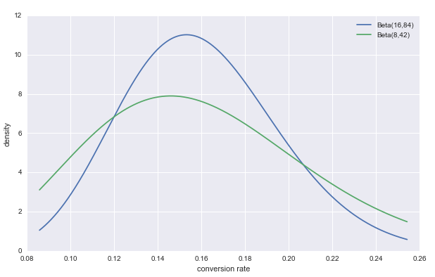 tl;dr Bayesian A/B Testing with Python | by John Dirk Morrison | Hockey ...