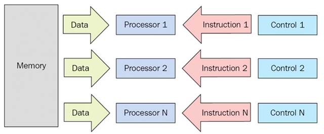 Parallelism(and concurrency) in Node.js and Python and Golang and comparison them — Part 1 | by ...