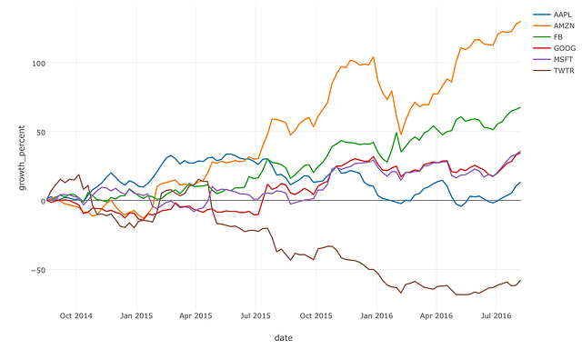 Introducing Time Series Analysis With Dplyr By Kan Nishida Learn Data Science