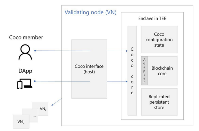 Coco Framework a game changer in Blockchain technology | by Ashish | Medium