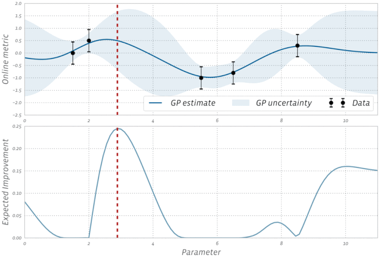 How Facebook Uses Bayesian Optimization to Conduct Better Experiments ...