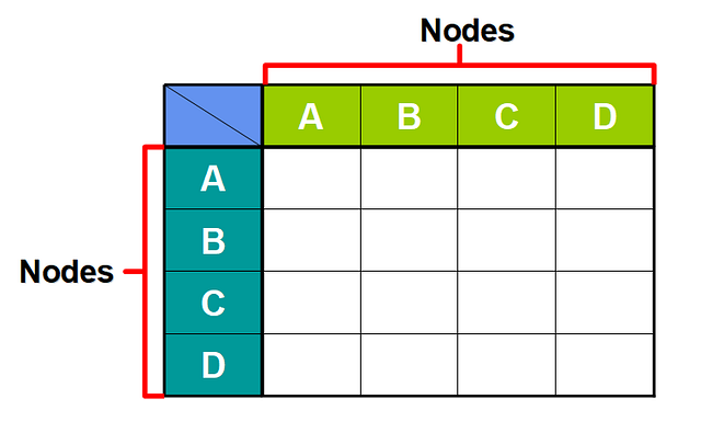 Graphs: Adjacency Matrices — Visual Tour Behind the Scenes | by ...
