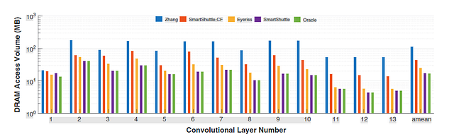 Archived Post Optimizing Memory Efficiency For Deep Convolutional Neural Network