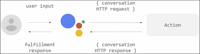 My experience with Google Assistant Codelabs and why you should also ...