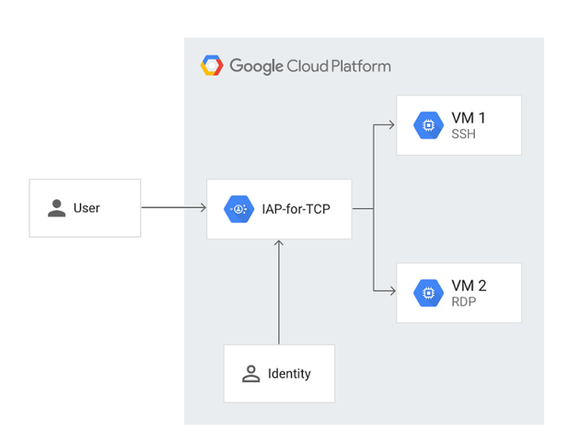 使用 GCP Cloud IAP (Identity-Aware Proxy) 的 TCP Tunneling 進行 GCE 存取防護 | by Edward Chuang | google ...