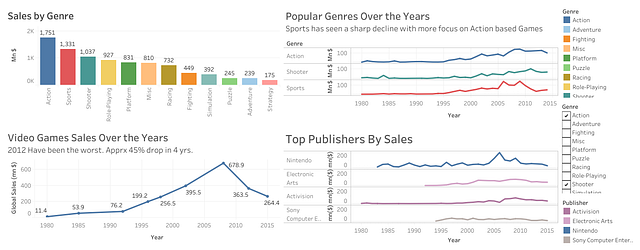 Decline in Video Games Sales. A look into Video Games Sales… | by Saad ...