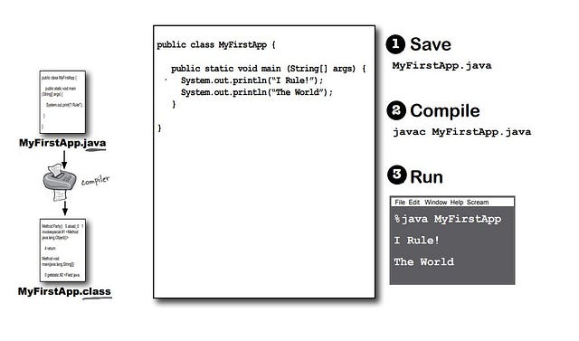 Chapter 1: A Beginner’s Guide, Java | by Sahan Vithanage | Medium