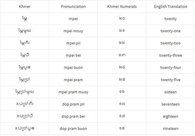 Counting Skill Improved: Learning Numbers In Khmer (1–1,000, 0000) | by Ling Learn Languages ...