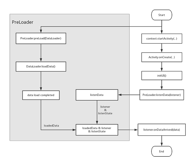 Never start loading data when you need it. That’s too late. | by billy ...