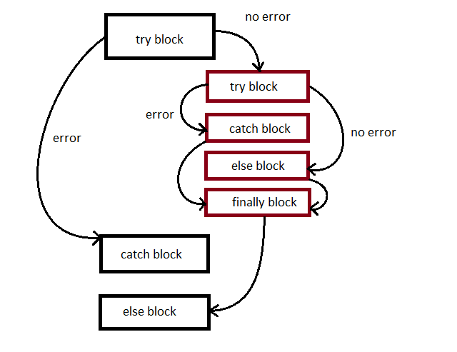 Nested Try Blocks In Java. In Java, a try statement can be inside… | by Mouad Oumous | The Fresh ...