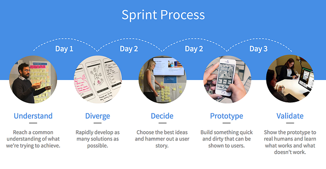 How to Run a Google Design Sprint | by Melanie Yencken | Medium
