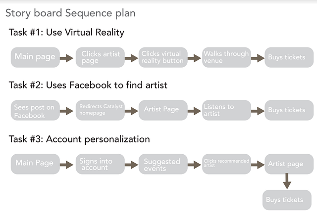 HCI Design Process. One of the first assignments of this… | by Shay ...