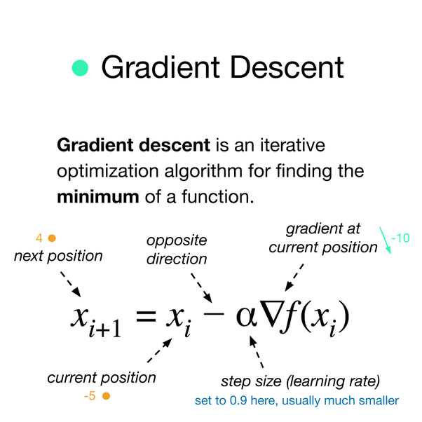 Optimization And Gradient Descent
