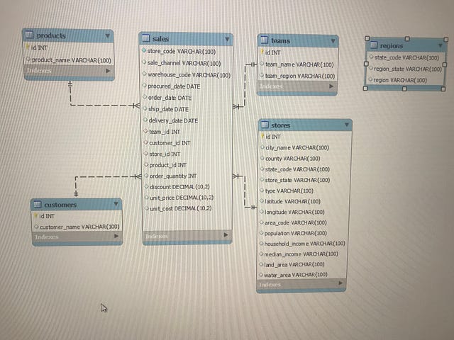 Exploratory Data Analysis with MySQL | by Solomon Banuba | Medium