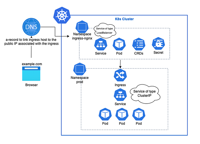 Different ways to expose services in Kubernetes | by Muhammad Badawy ...