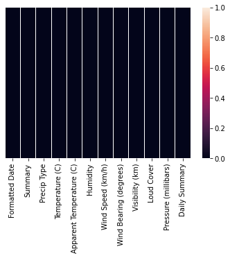 DATA VISUALIZATION USING SEABORN AND MATPLOT WITH THE HELP OF WEATHER ...