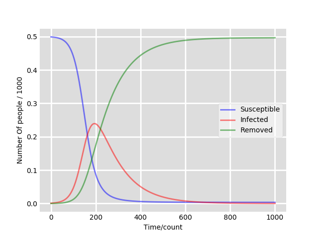 Modelling a modern day pandemic — Developing the SIR model | by Benji ...