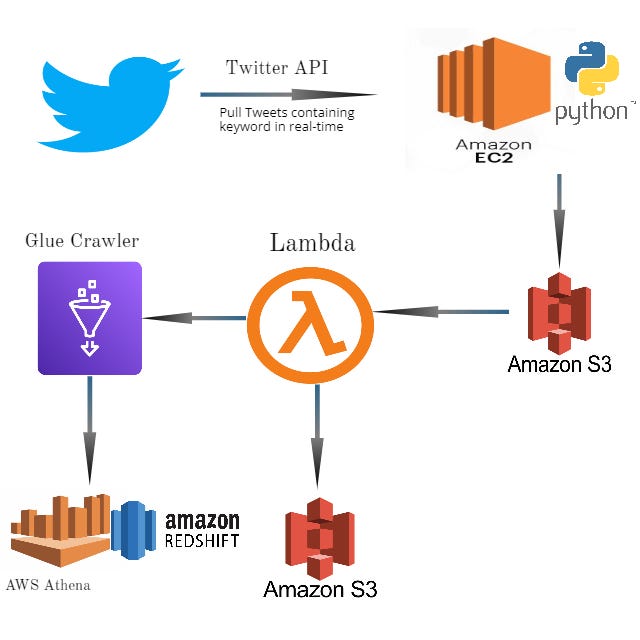 CREATING REAL-TIME TWEETS PROCESSING PIPELINE USING TWEEPY, AWS EC2, DOCKER, LAMBDA, S3, GLUE ...
