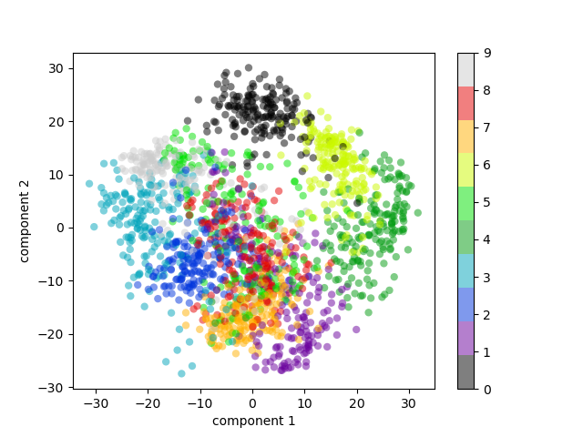 Kernel Principal Component Analysis | by zestyoreo | Medium