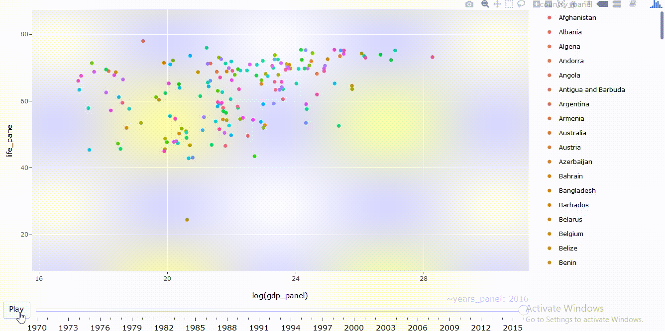 Playing with “plotly” and “ggplot2” on Gapminder Dataset | by revata maggandari | Medium