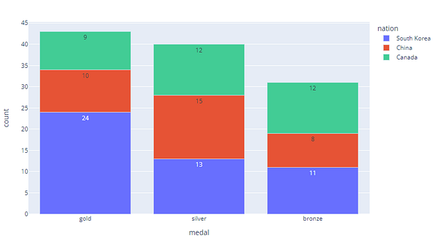 Data visualization with Python & Plotly | by Alexandre Stamm | Medium
