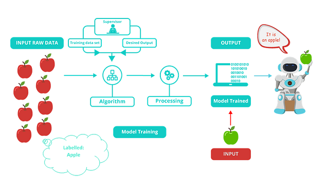 The building blocks of Artificial Intelligence | by Kucuksungur | Medium