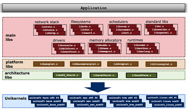 Librarizing Linux kernel for Unikernels | by retrage | Medium