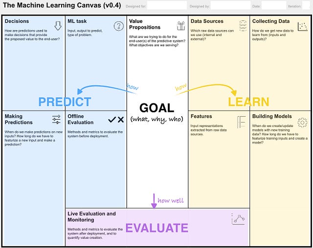 From Data to AI with the Machine Learning Canvas (Part III) | by Louis ...