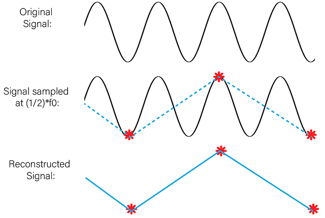Signal Processing: The Nyquist Frequency | by Adrienne Kline | Geek ...
