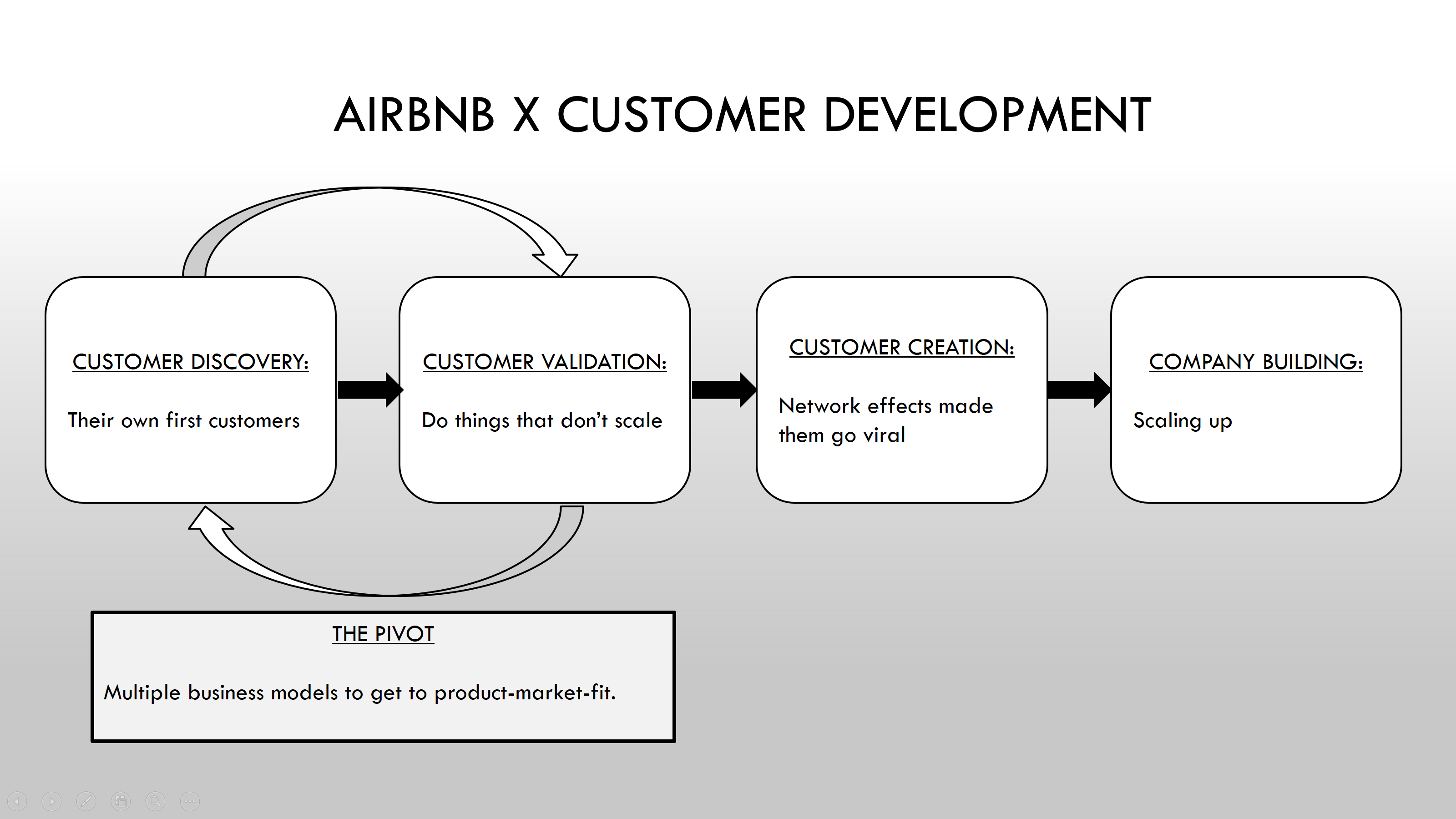 Airbnb Through The Lens Of Entrepreneurship Frameworks | by John Cudney ...