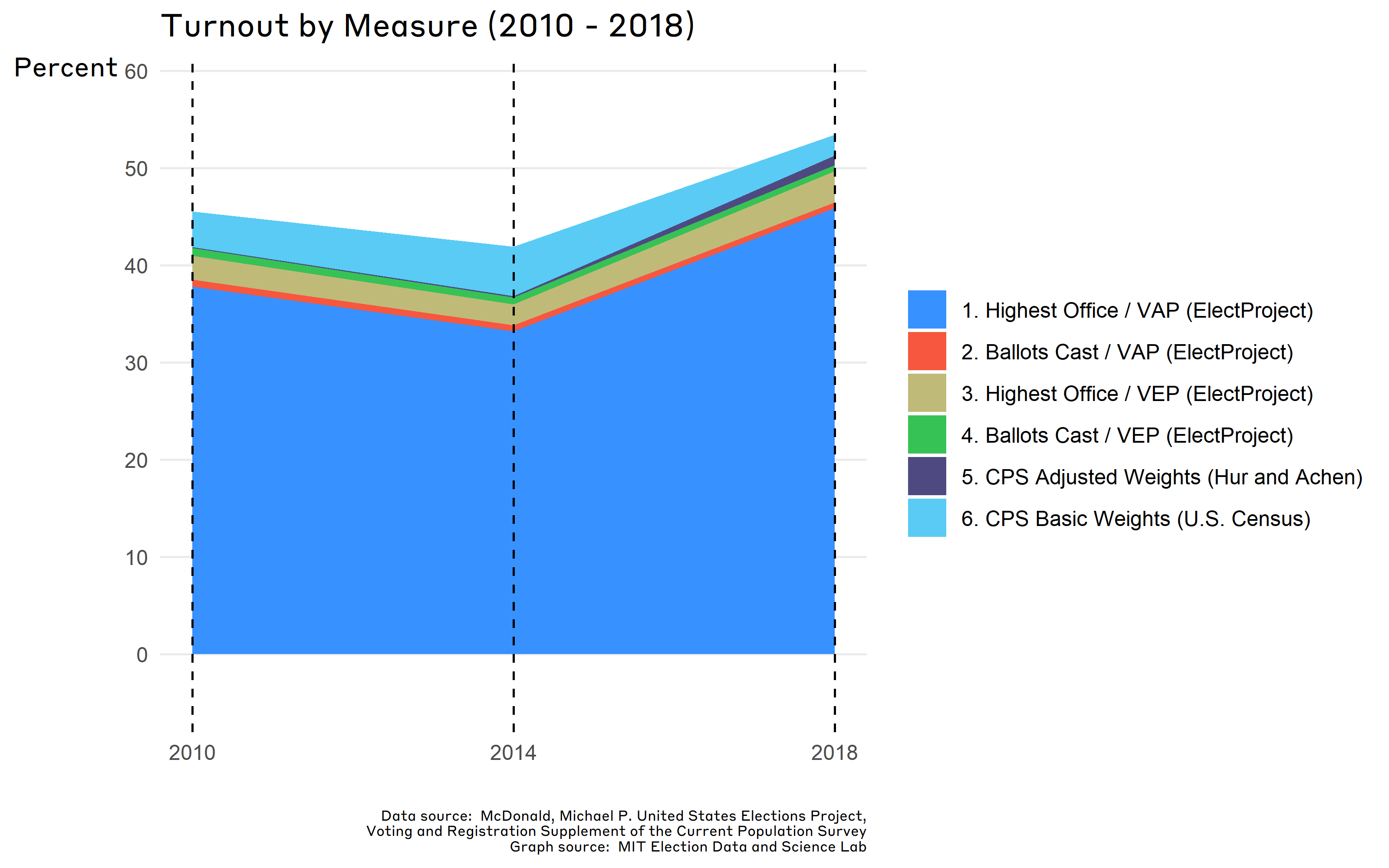 A Closer Look at Turnout. Examining how voter turnout factors… | by MIT ...