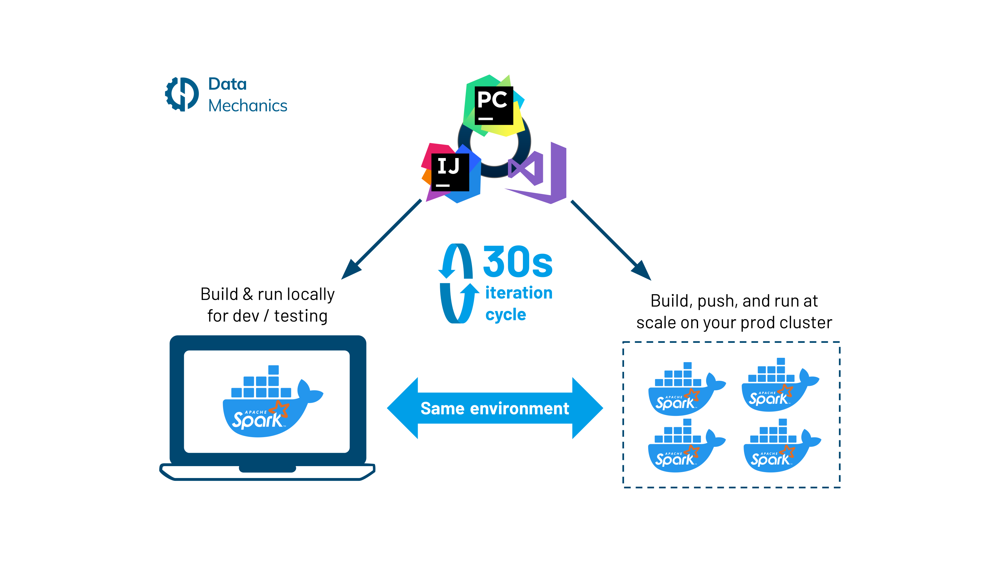 Spark And Docker Your Spark Development Cycle Just Got 10x Faster