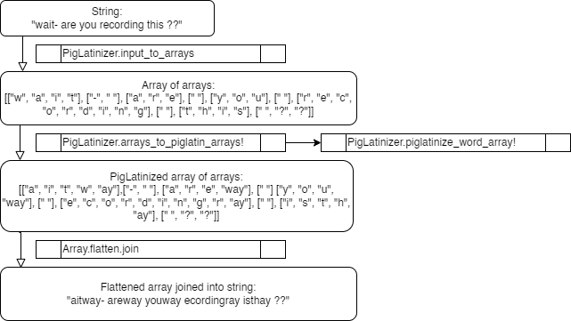 Working through a Pig Latin generator | by Malcolm Keyes | Jun, 2022 ...