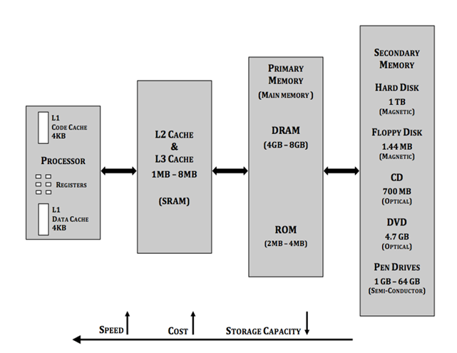 VARIOUS TYPES OF MEMORY IN COMPUTER ARCHITECTURE | by Rashandeep singh ...
