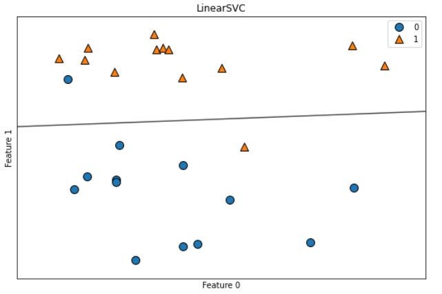 Classification and Regularization Using Linear Models in Machine ...